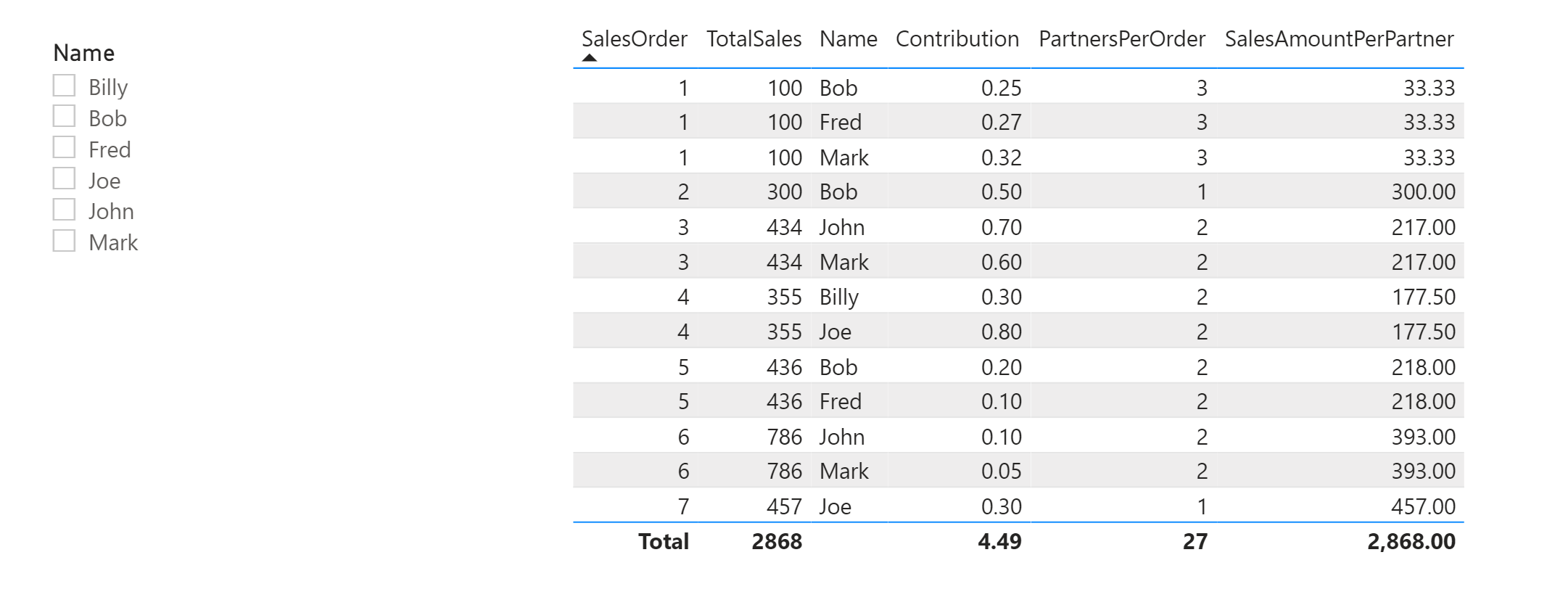 Allocating facts in a many to many model | Data Analysis with Lee Hawthorn